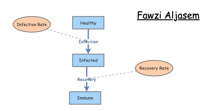 Disease Model Tutorial | Insight Maker