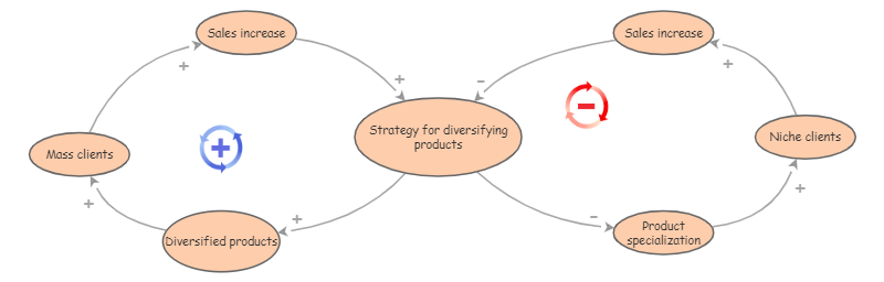 Archetypes | Insight Maker