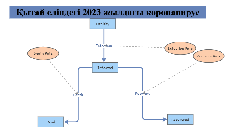 Өзіндік жұмыс 1 Жүйелік динамика | Insight Maker