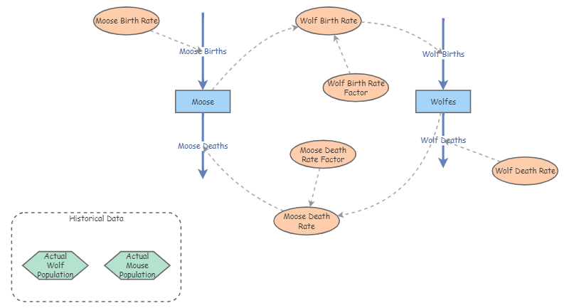 Системная динамика | Insight Maker
