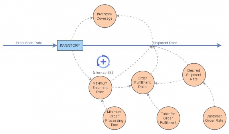 TEST 2 | Insight Maker