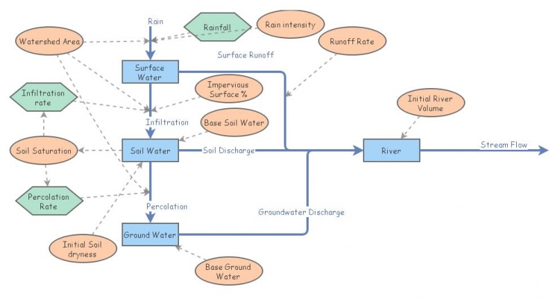 Watershed Model | Insight Maker