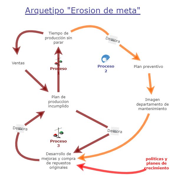 Erosion de meta - Un | Insight Maker
