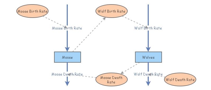 Moose-Wolf | Insight Maker