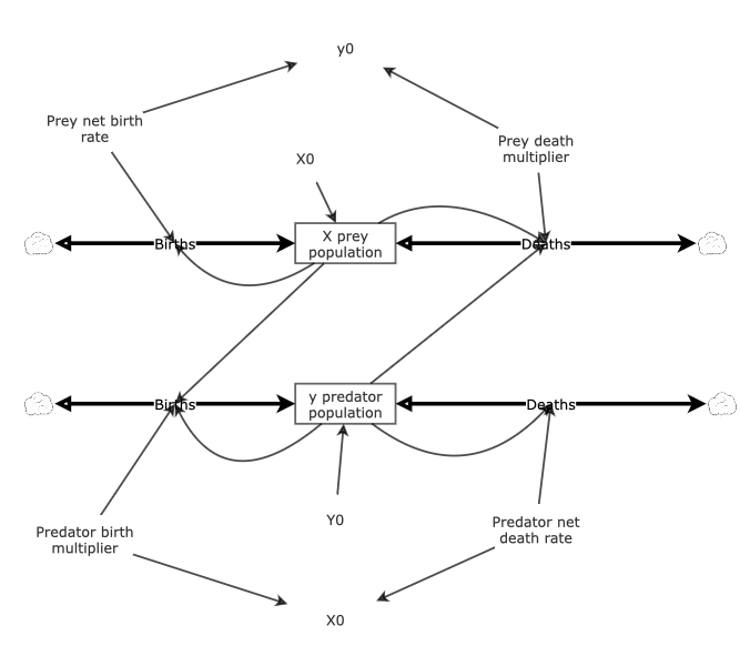 class predators | Insight Maker