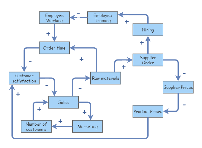 Feedback View | Insight Maker