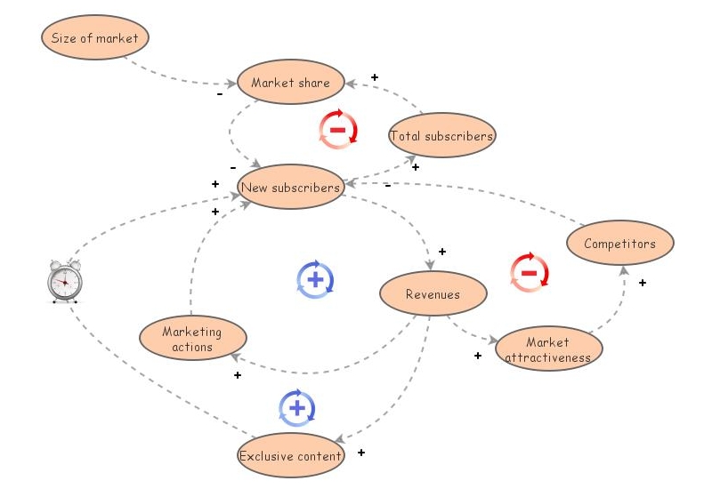Netflix multi-loop structure | Insight Maker