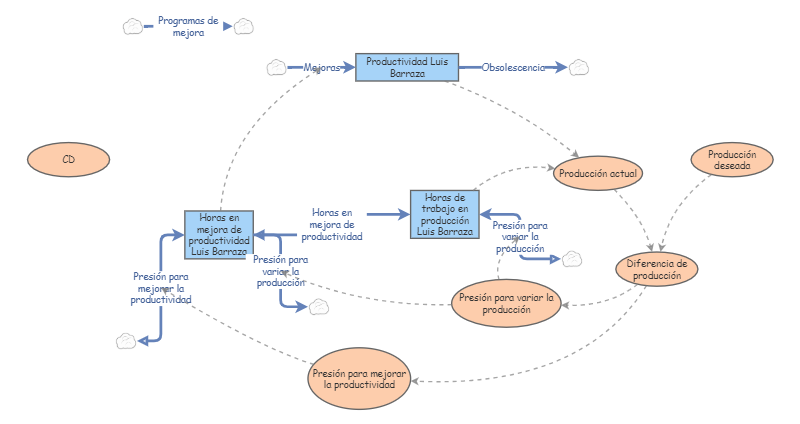 Lab4 | Insight Maker