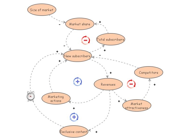 Netflix multi-loop structure | Insight Maker