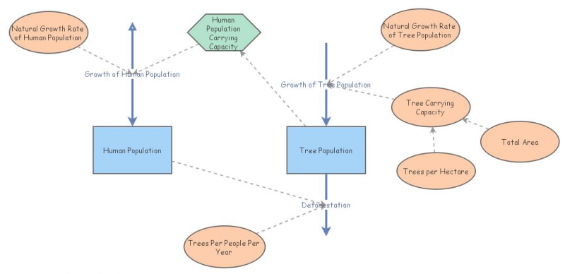 Base Model of Easter Island Model | Insight Maker