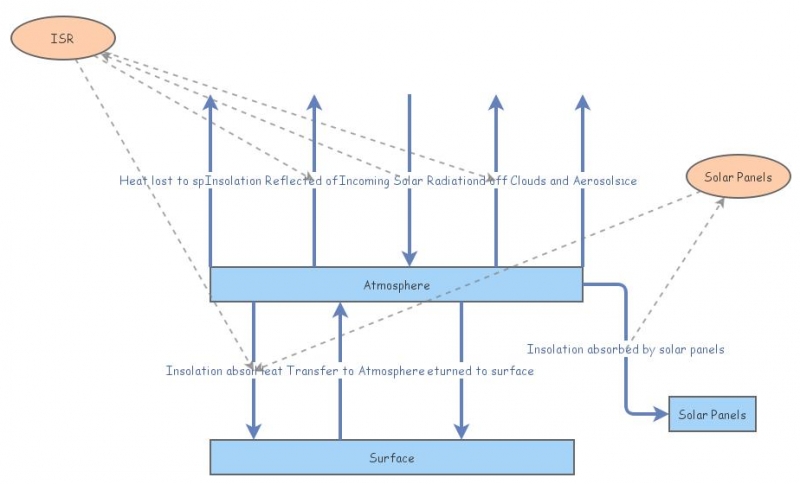 Modelling the Earths Climate | Insight Maker