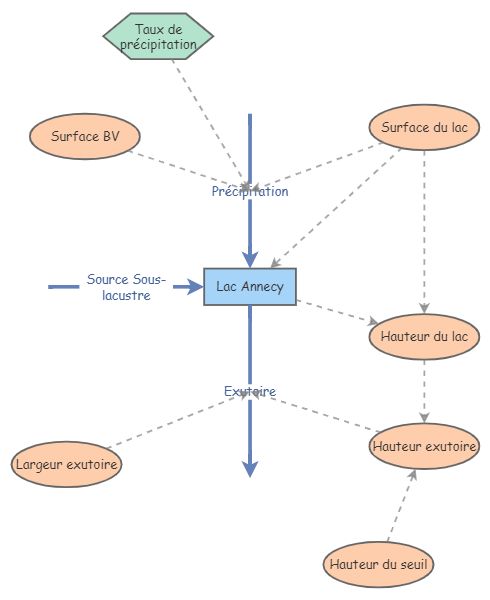 Exercice 2 - Lac Annecy | Insight Maker