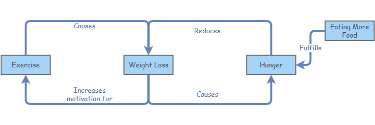 ESI6550 Applying System Archetypes | Insight Maker