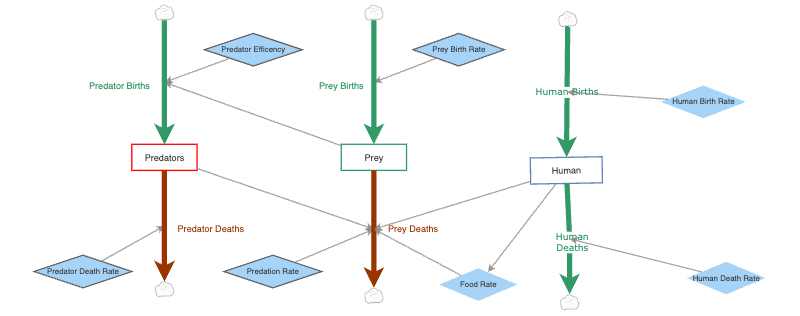 Clone of Clone of Basic Predator Prey | Insight Maker