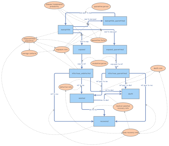 Clone of Clone of SARS Disease Spread Model | Insight Maker