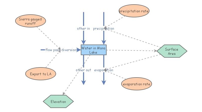 Mono Lake Model 2 | Insight Maker