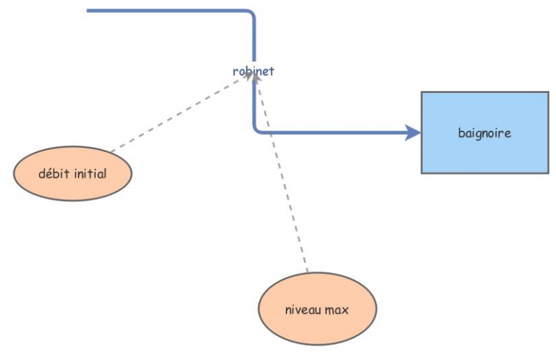 Clone of baignoire 3 | Insight Maker
