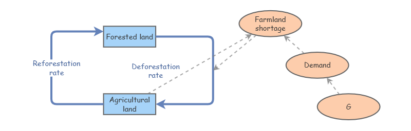 Deforestation | Insight Maker