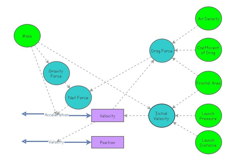 Rocket Model Preliminary | Insight Maker