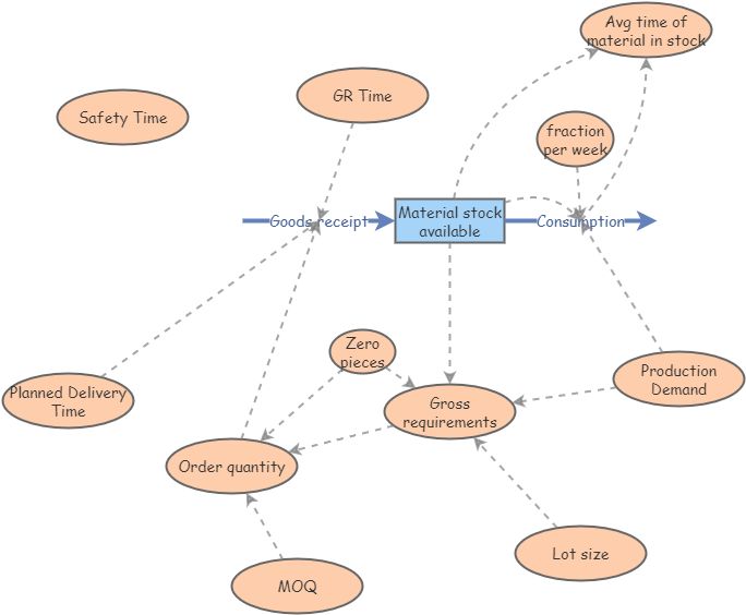 Materials inflow and outflow | Insight Maker