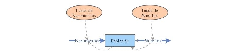 ejemplo 2 | Insight Maker