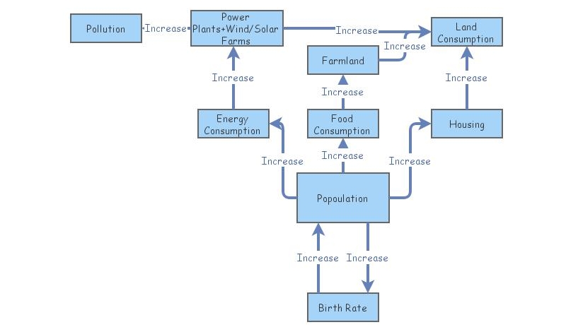 Population | Insight Maker