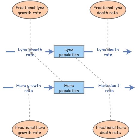 Lynx and Hare | Insight Maker