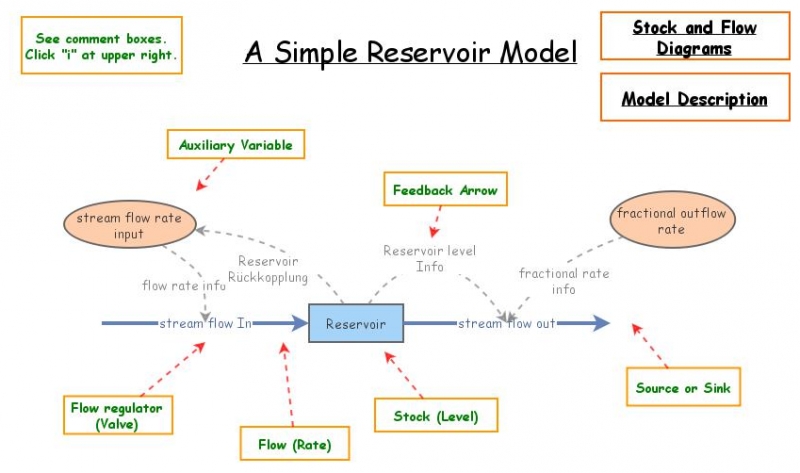 Clone of Reservoir updated model | Insight Maker