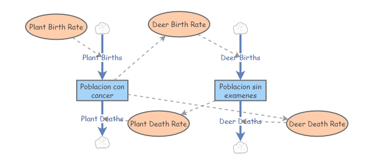 Clone of Plant, Deer and Wolf Population Dynamics | Insight Maker
