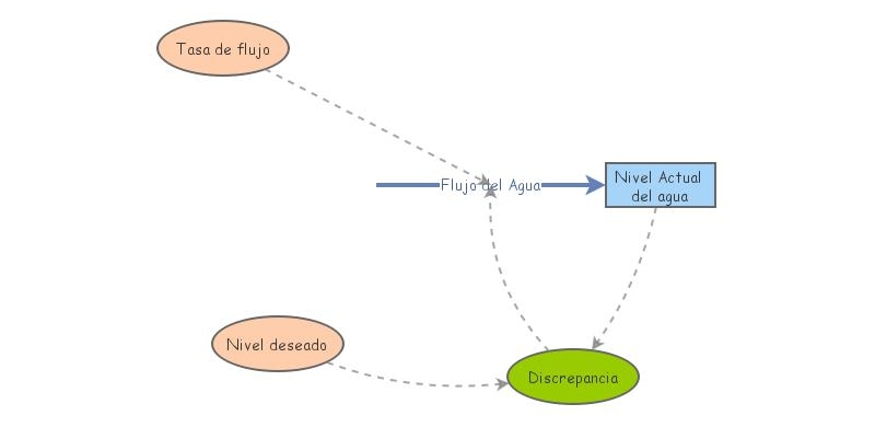 Inicial modelo | Insight Maker