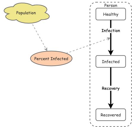 Disease dynamics | Insight Maker
