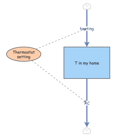 Tutorial: Systems and Feedbacks | Insight Maker