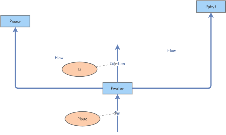 lake | Insight Maker