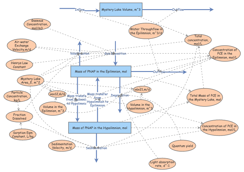 5509 project C_Two-box Model of PNAP Degradation in the Mystery Lake ...