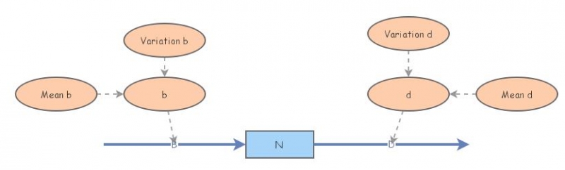 Lab 5 Stochastic Modeling 3d | Insight Maker