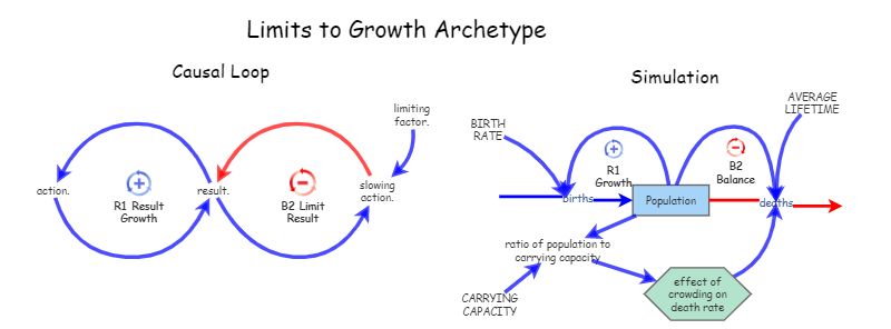 Limits to Growth Archetype (Cite: Gene Bellinger) | Insight Maker
