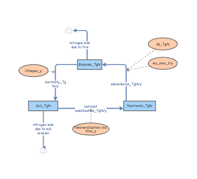Clone of Terrestrial N cycle model template_W25 | Insight Maker