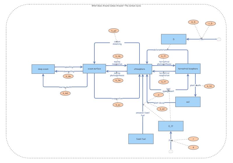 What Goes Around Comes Around—The Carbon Cycle V3 | Insight Maker