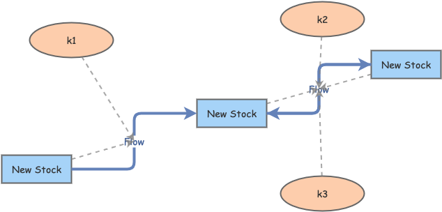 Tutorial 1 Stock and Flow | Insight Maker