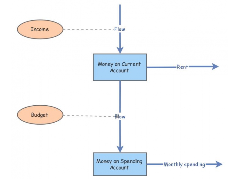 Spending | Insight Maker