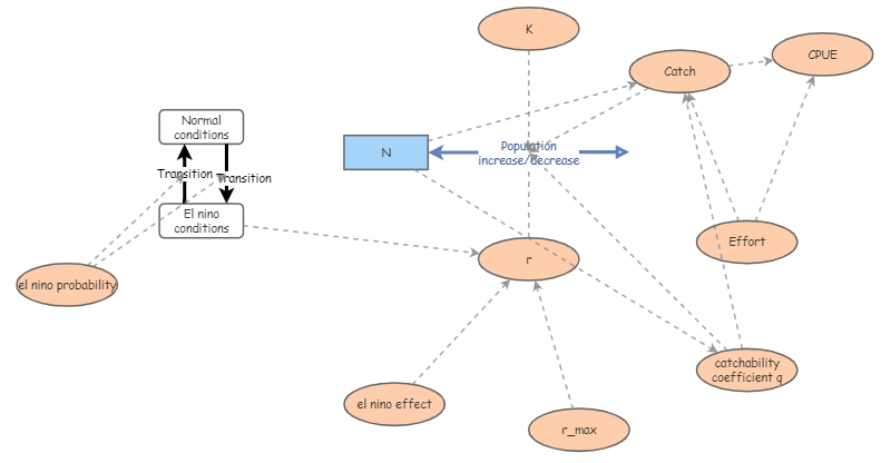 Clone of Anchovy fishery simulation | Insight Maker