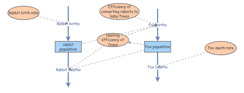 Predator Prey Interactions | Insight Maker