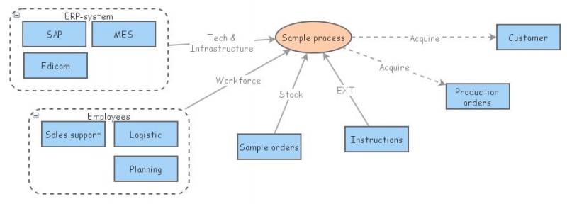 Sample process overview | Insight Maker