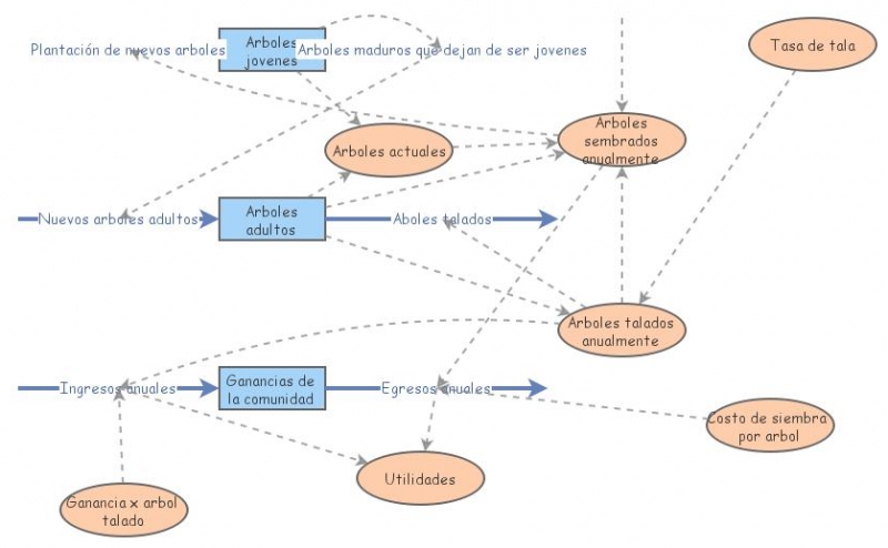 Arboles - Propuesta actor | Insight Maker