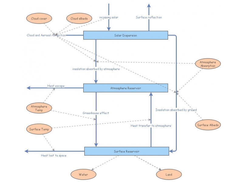 Earth's Climate System | Insight Maker
