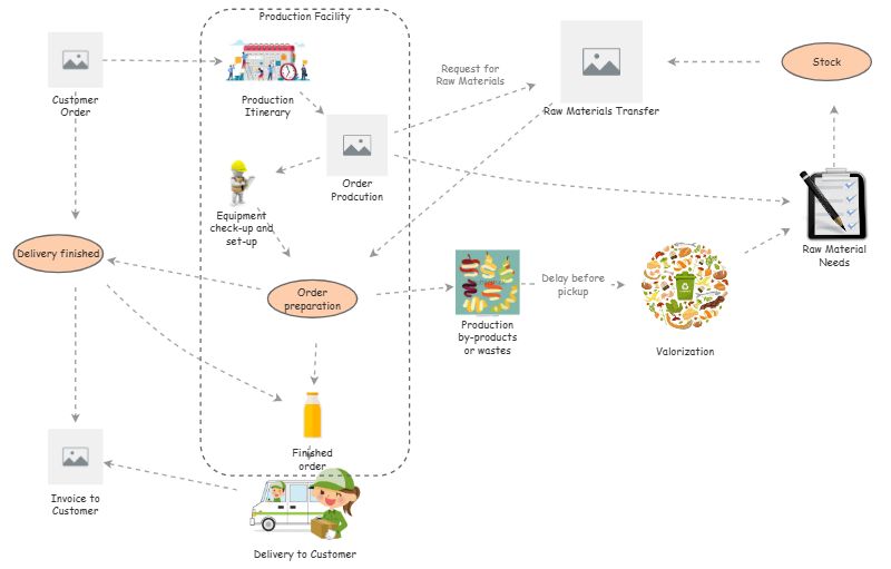 Clone of Clone of Rich Picture of Manufacturing Plant | Insight Maker