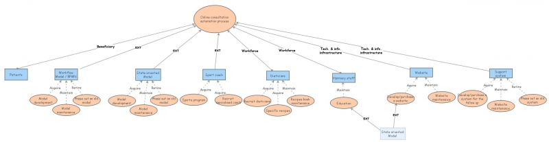 Online consultation automation process | Insight Maker