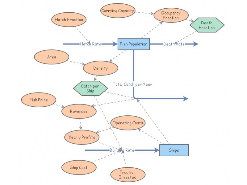 #2 Dicarlo Version Fish Banks Model Base Model | Insight Maker