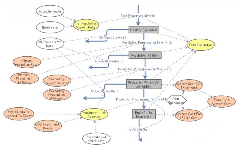 CVD prevention model | Insight Maker