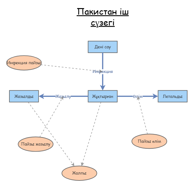 4 кредит 2 өзіндік жұмыс | Insight Maker